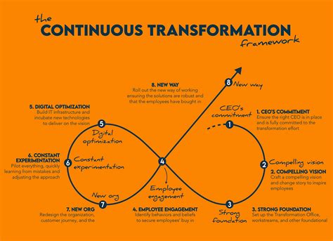 The Continuous Transformation Framework