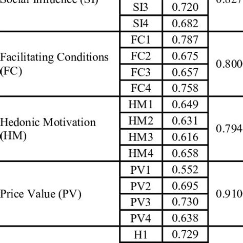 Validity Reliability Of Pilot Test Results Download Scientific Diagram