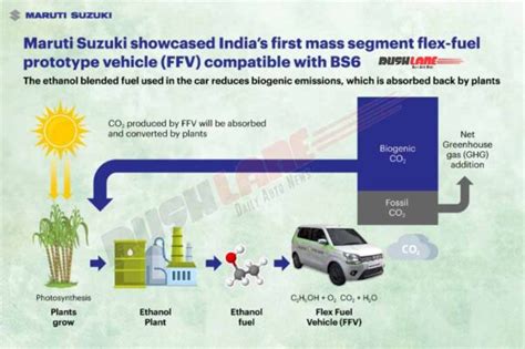 Maruti Wagonr Flex Fuel Variant Showcased Developed Locally