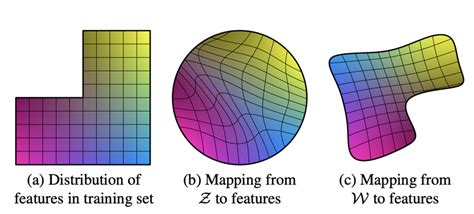 Disentanglement In The Z And W Latent Spaces 5 Download