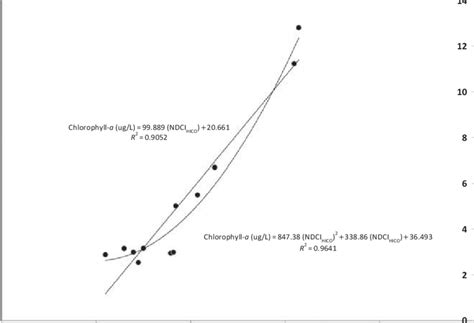 Performance Comparison Between Linear And Best Fit Polynomial
