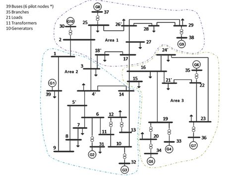 Ieee 39 Bus Test System With Vca And Pilot Nodes Download Scientific