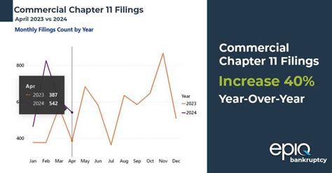 Ken Sokol On Linkedin Small Business Subchapter V Elections Increase 60 Percent In April Over…