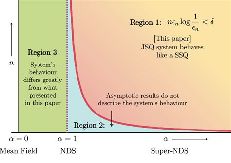 Figure From Exponential Tail Bounds On Queues A Confluence Of Non Asymptotic Heavy Traffic