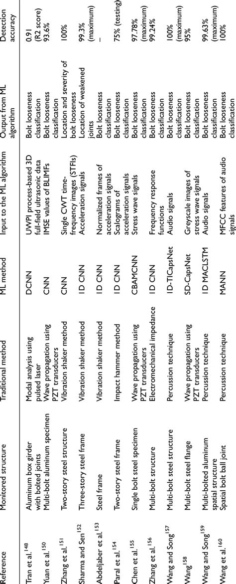 Summary Of Cnn And Its Variants For Monitoring Bolted Joints