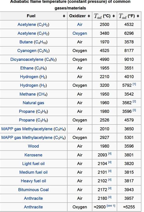 Flame Temperature Color Chart