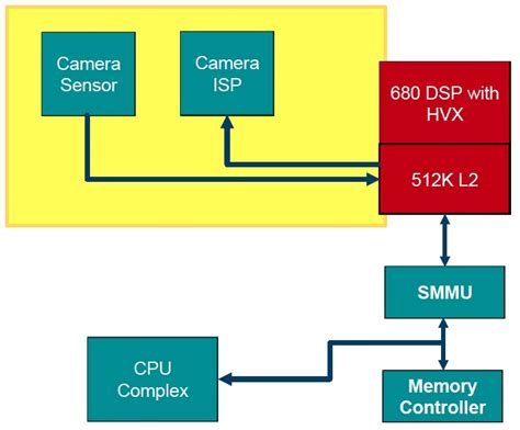 Qualcomms Qdsp6 V6 Imaging And Vision Enhancements Via Vector