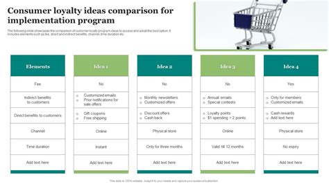 Consumer Loyalty Ideas Comparison For Implementation Program Structure PDF