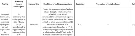 Description Of Nano Stationary Phases Of Analytical Techniques