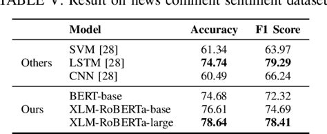 Table V From Bangla Text Classification Using Transformers Semantic