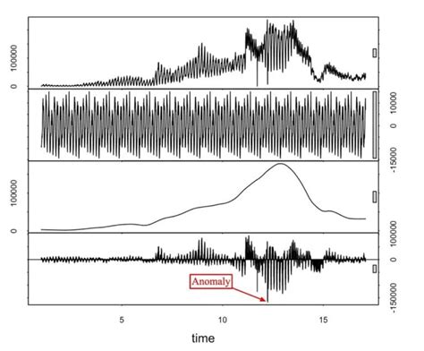Time Series Anomaly Detection Techniques And Algorithms Factspan