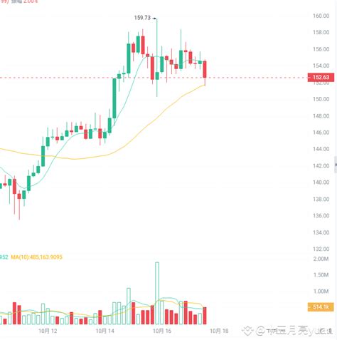 Pick Coin On October 17 Sol Sol Is Trading Sideways On The Cry 77 On Binance Square