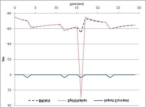 Single Neuron Dynamics We Inject 4 Pulses Of Current Into The Neuron