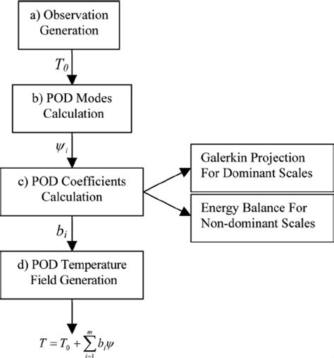 Pod Based Method For Thermal Modeling Of Multi Scale Systems Download Scientific Diagram