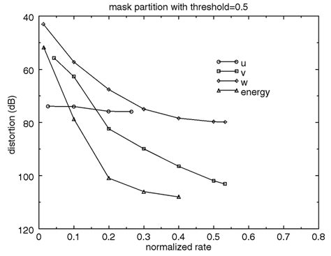 Rate Distortion Curves For Dataset 2 A Fixed Mask Partition Of Size Download Scientific