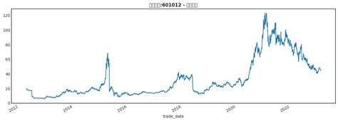股票是否正态分布、qq图、偏度skewness 和 峰度kurtosis的计算方法 — Cn Var Value At Risk