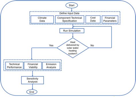 Framework Of Swh System Model In Retscreen Software [40] Download