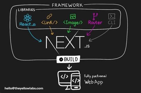Nextjs Reactjs The Yellow Labs