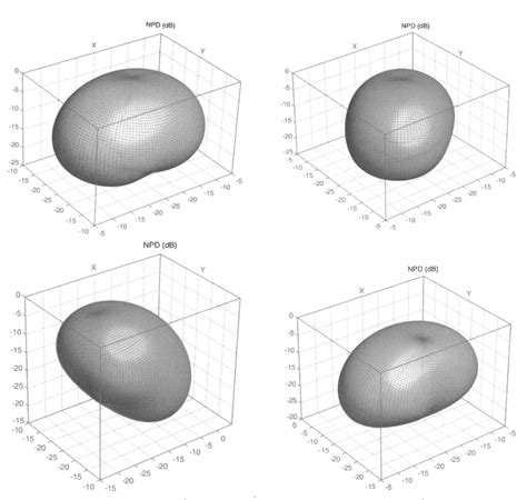 figure 6 from a matlab tool for visualizing the 3d polar power patterns