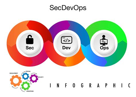 Sécurité Devops Intégrez La Sécurité Dès Le Début Du Cycle