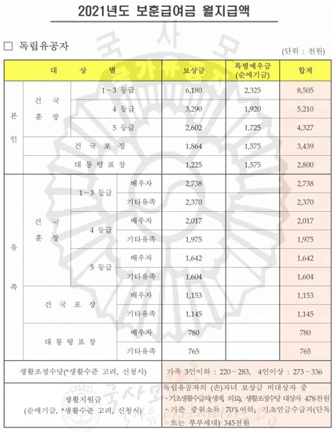 공지 2021년 국가유공자 보훈대상자 보훈보상금 월지급액표