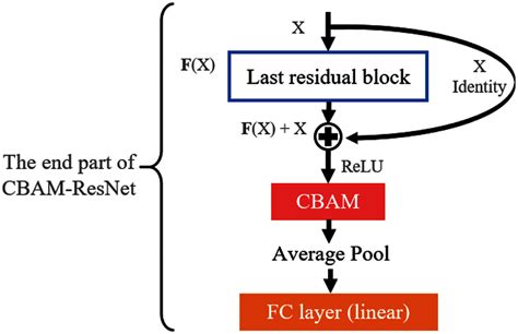 evaluating the efficiency of cbam resnet using malaysian sign language