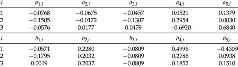 The Coefficients Of The Fourier Series Excitation Trajectory