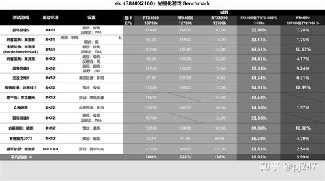 Rtx4080玩3a游戏最高画质4k 144hz够用吗？还是需要上rtx4090 知乎