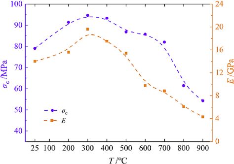 Relationships Among Peak Strength Elastic Modulus And High Download Scientific Diagram