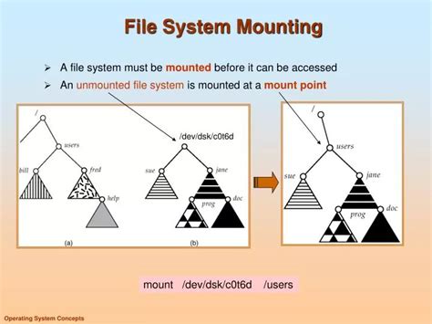 Ppt File System Mounting Powerpoint Presentation Free Download Id