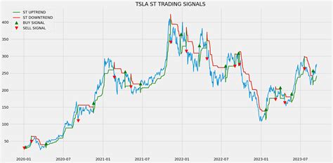 Building The Supertrend Indicator From Scratch In Python Eodhd Apis