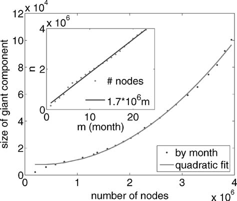 A The Size Of The Largest Connected Component Of Customers Over Time Download Scientific
