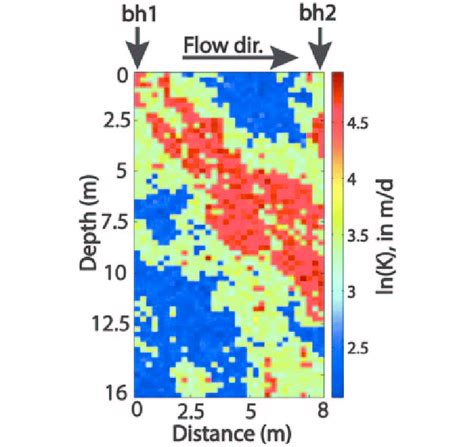Log Of Hydraulic Conductivities Of The Trinary Hydrofacies Aquifer Download Scientific Diagram