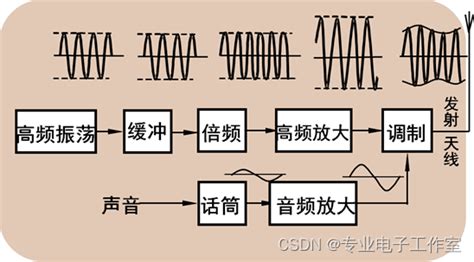 基于multisim的模电调幅发射机仿真设计调幅发射机multisim知乎 Csdn博客