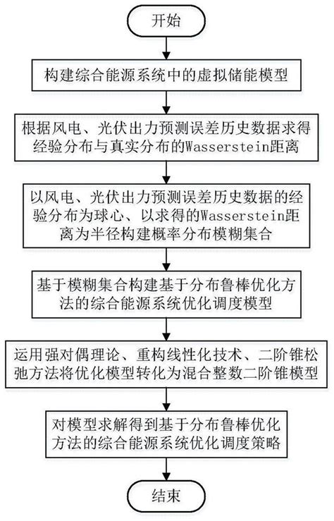 Integrated Energy System Optimization Scheduling Method Based On