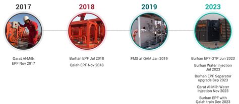 Ara Petroleum Oman Blocks Ara Petroleum