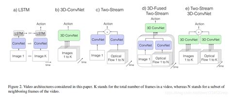 【视频行为识别4】i3d：two stream inflated 3d convnets —cvpr2017 csdn博客