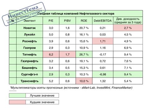Сводная таблица компаний Нефтегазового сектора