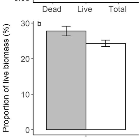 Predicted Dead Live And Total Herbaceous Biomass T Ha⁻¹ Proportion
