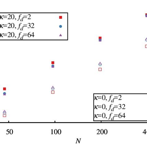 (Color online) Scaled translocation times τ · f d as a function of N.... | Download Scientific ...