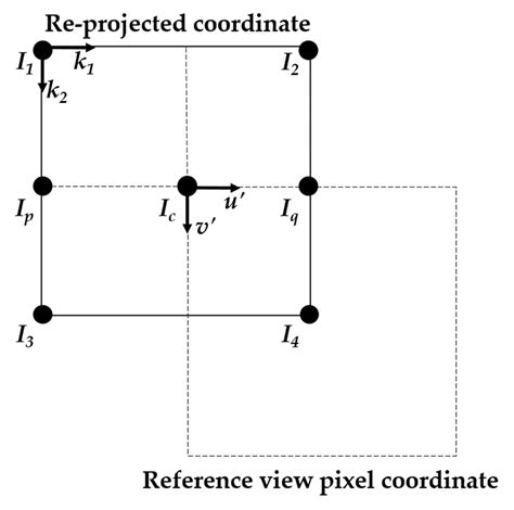 bilinear interpolation for re projected image new intensity value of