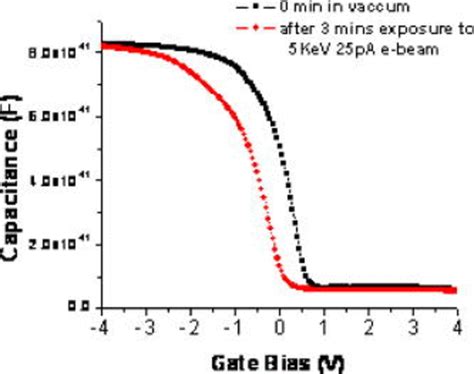 Color Online C V Curves Of The Same Moscap Measured Using The