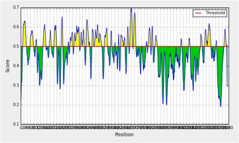 Graph Obtained From Bepipred Linear Epitope Prediction Tool 2 0 Download Scientific Diagram
