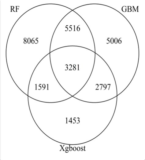 Figure 3 From Genomic Prediction Of Breeding Values Using A Subset Of Snps Identified By Three
