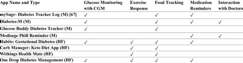 Features Of Different Diabetes Management Apps Download Scientific Diagram