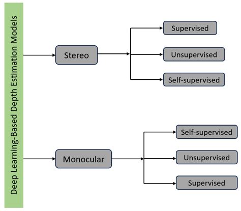 Vehicles Free Full Text Deep Learning Based Stereopsis And Monocular Depth Estimation