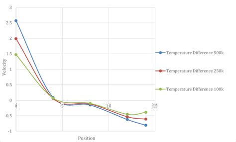X Y Plot Of Comparison Of Velocity Ms For Different Vertical Location Download Scientific
