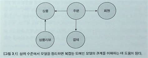 도메인 주도 설계 3 애그리거트