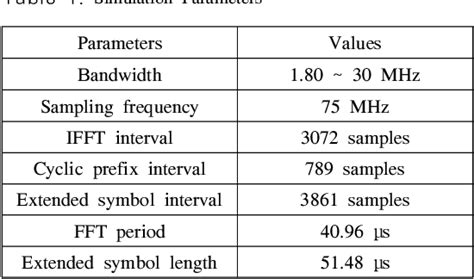 table 1 from data transmission rate improvement scheme in power line