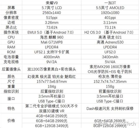 選擇榮耀v9還是一加3t？知乎用戶的巧妙回答 每日頭條